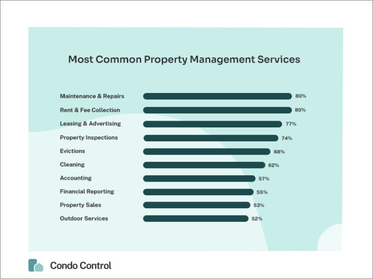 Top 7 HOA Property Management Trends in 2024 to Future Proof Your Business