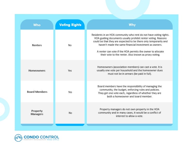 Common HOA Voting Rules You Need to Understand - Condo Control