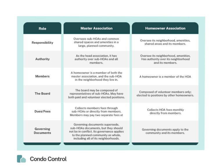 Master Association vs HOA: What’s the Difference