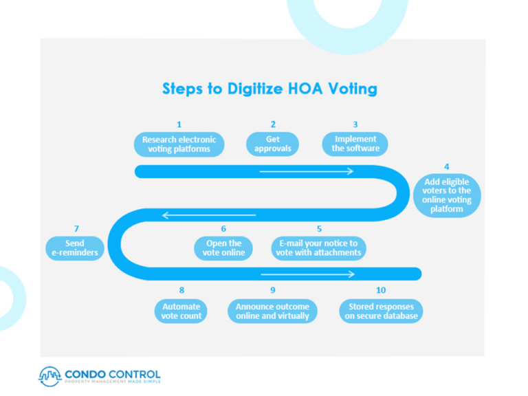 HOA Electronic Voting: How to Digitize Your Voting Process - Condo Control